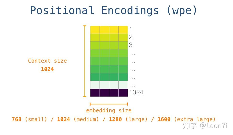 多图详解LLM原理-60行numpy实现GPT - 知乎