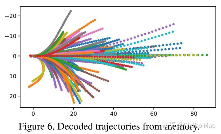 【论文阅读】MANTRA: Memory Augmented Networks for Multiple Trajectory Prediction - 知乎