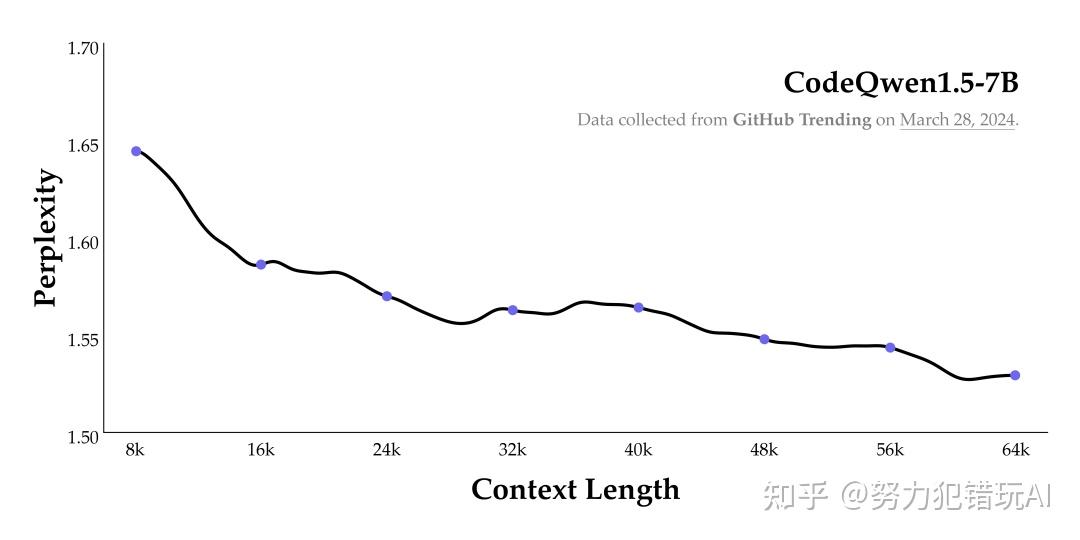 阿里开源编程大模型 CodeQwen1.5：64K&92编程语言，Code和SQL编程，评测接近GPT-4-Turbo - 知乎
