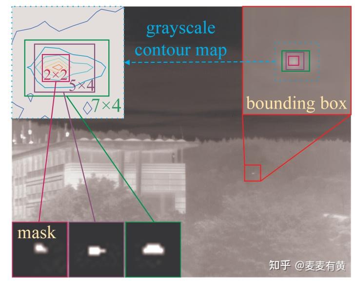 Pinwheel-shaped Convolution and Scale-based Dynamic Loss for Infrared ...