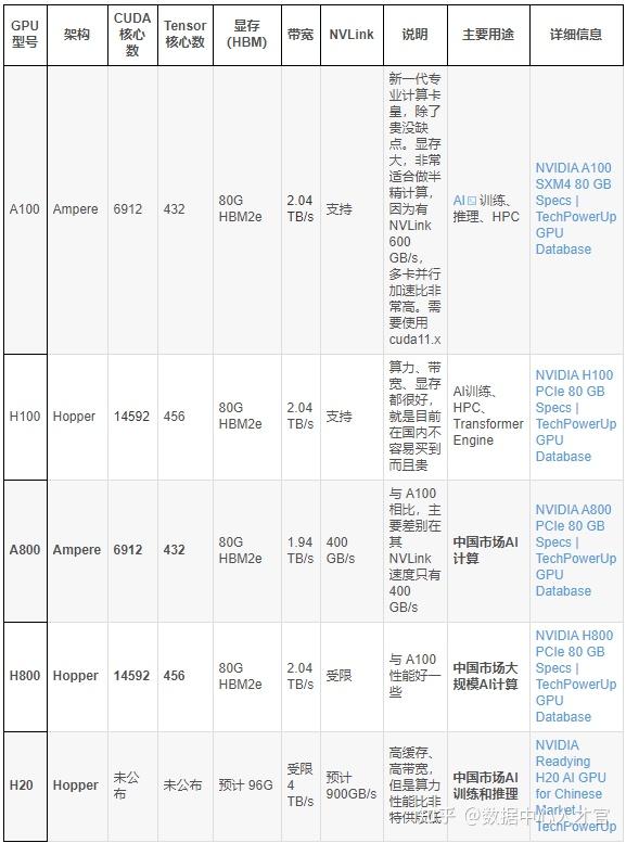 NVIDIA GPU芯片：A100、H100、A800、H800、H20的差异 - 知乎
