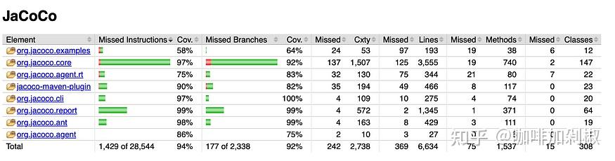 测试左移实践 -Jacoco 代码覆盖率统计详细讲解 - 知乎
