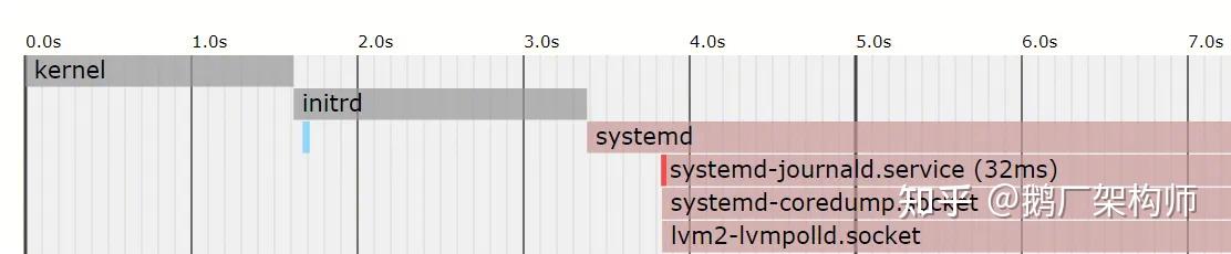 走进systemd | 日志服务解析 - 知乎