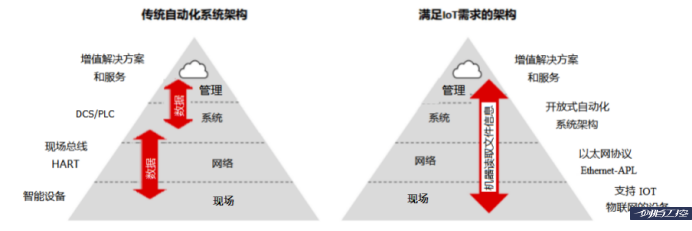 PROFINET over Ethernet-APL 控制系统（6）——促使IT与OT的融合 - 知乎