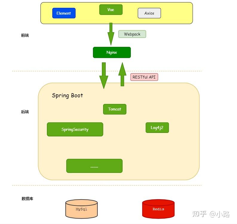 Vue+SpringBoot项目实战(二):项目架构 - 知乎