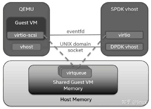 高性能存储框架：SPDK 最佳入门指南 - 知乎