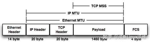计算机网络那些事之 MTU 篇 - 知乎
