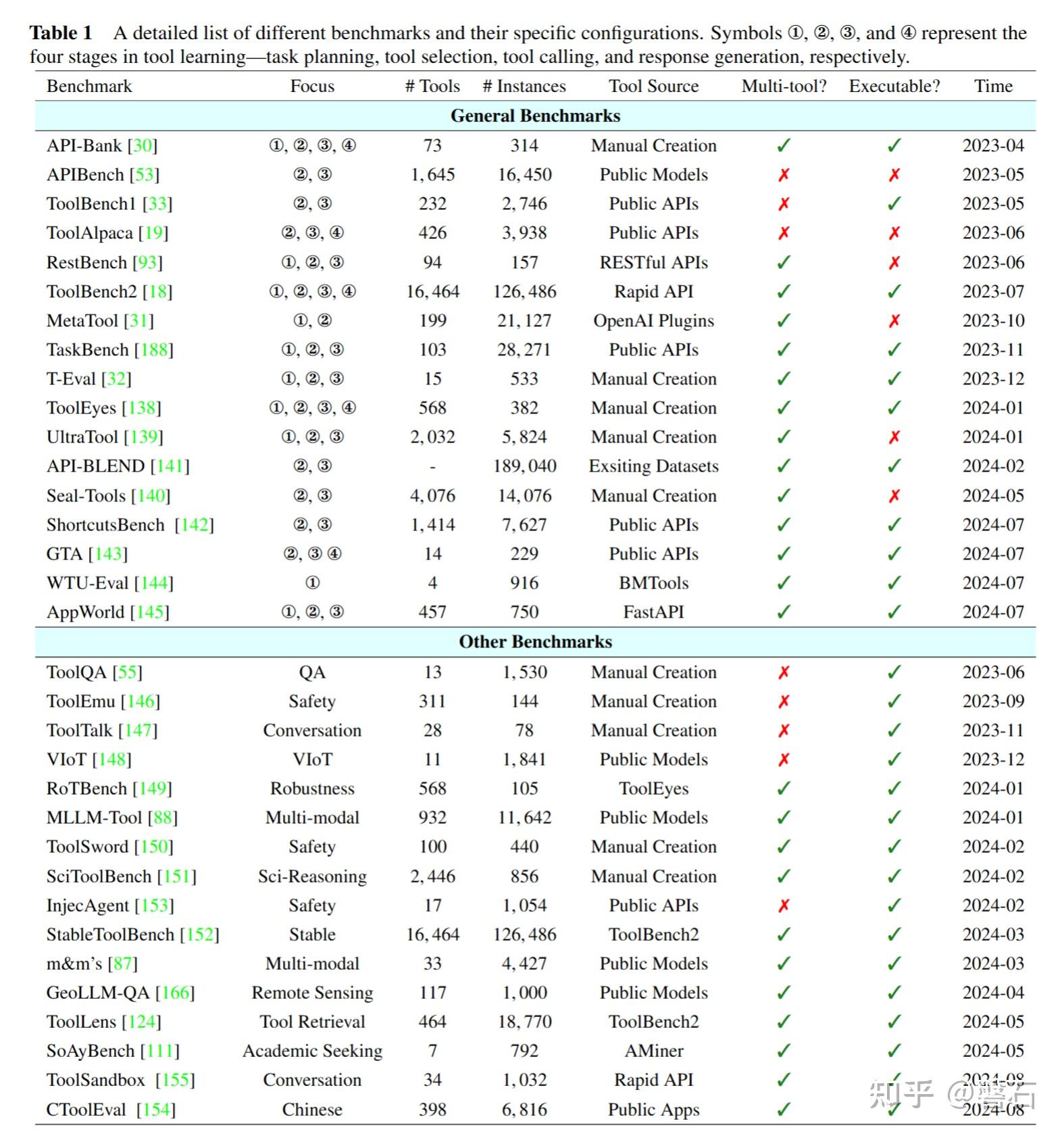 LLM Tool Use 工具调用文章阅读 - 知乎