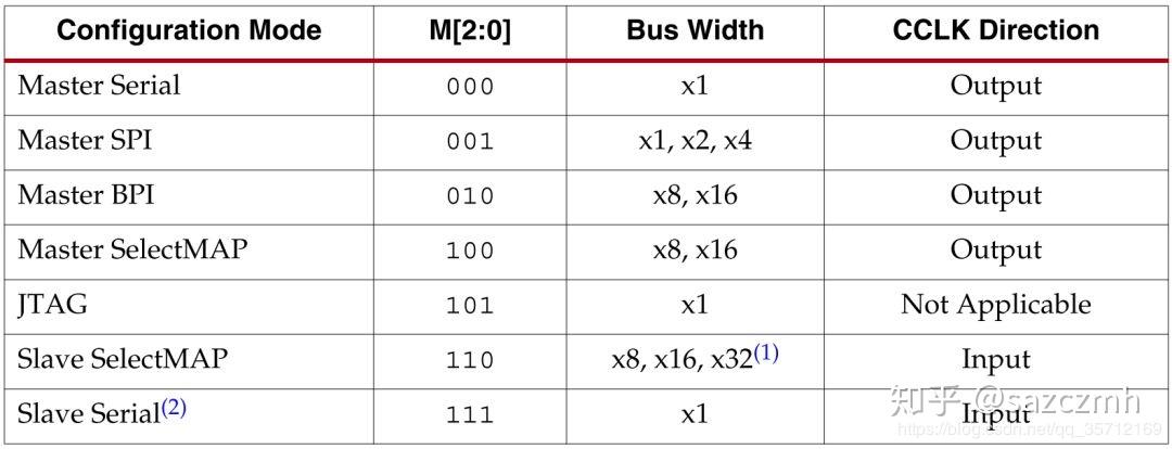 XILINX 7系列FPGA_配置篇 - 知乎