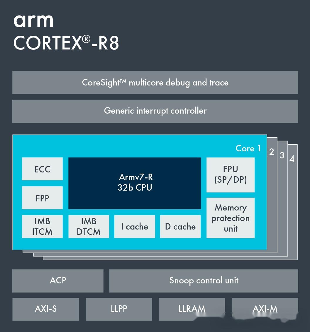 ARM Cortex-R系列概述 - 知乎