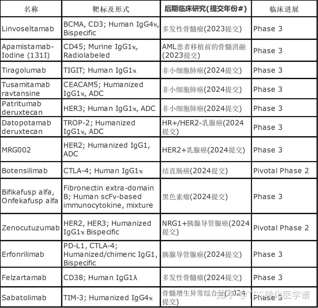 2024 年值得关注的13款抗体之---肿瘤适应症 - 知乎
