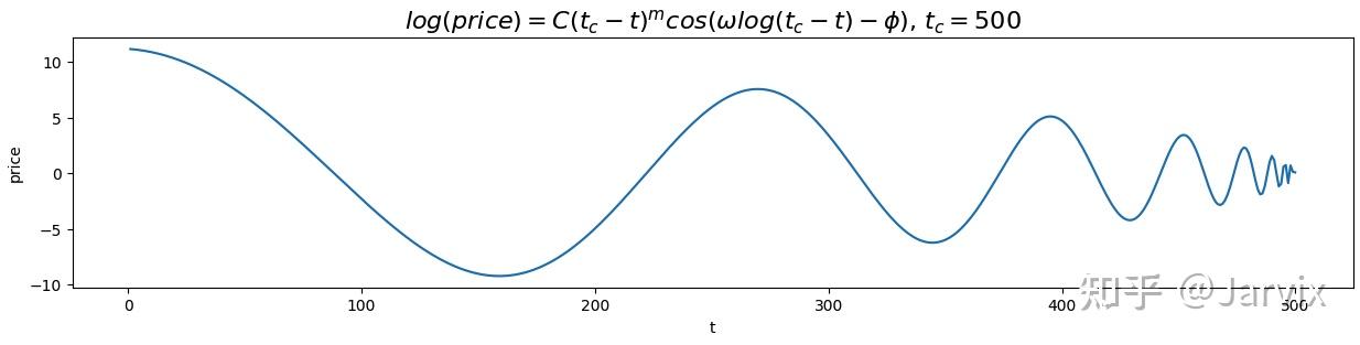 分解log-periodic power laws(LPPL)模型 - 知乎