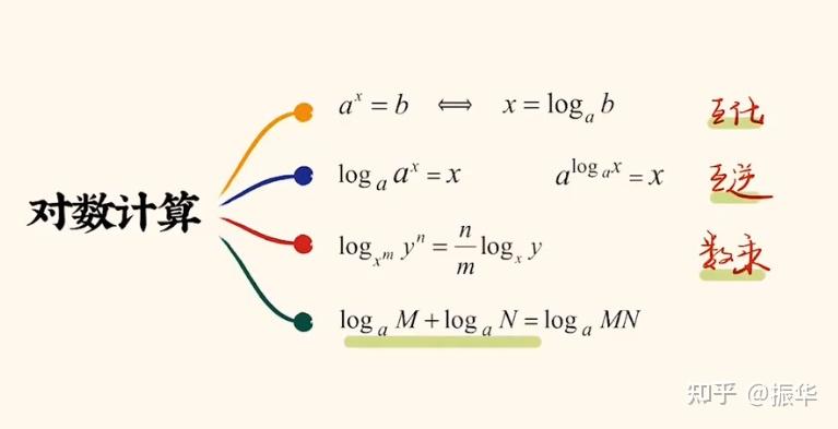 指数对数运算 - 知乎