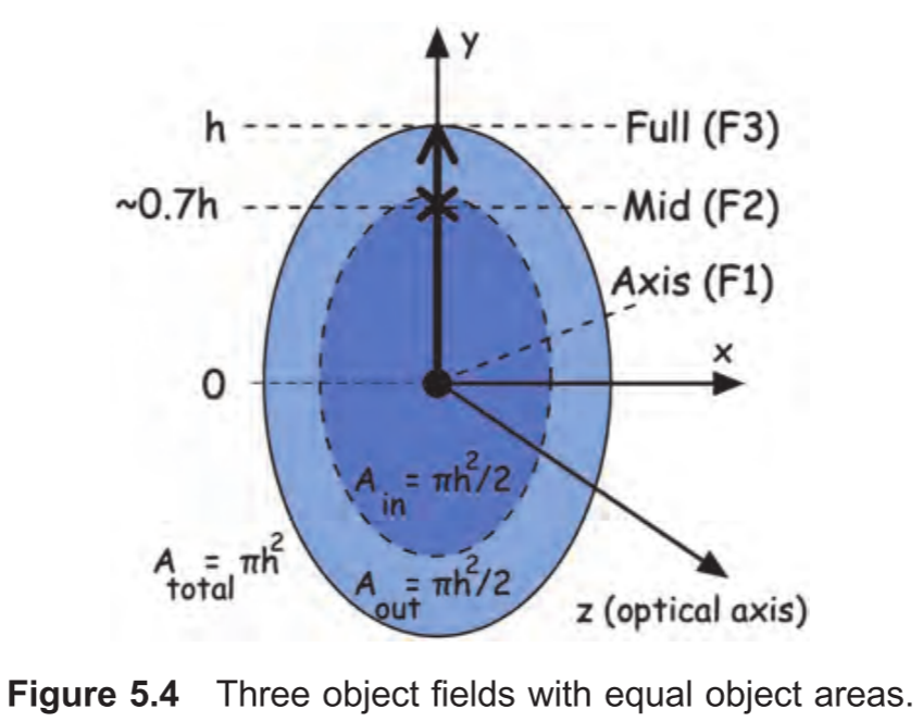 （3）光阑 光瞳 光学窗口 Hx Hy Px Py - 知乎
