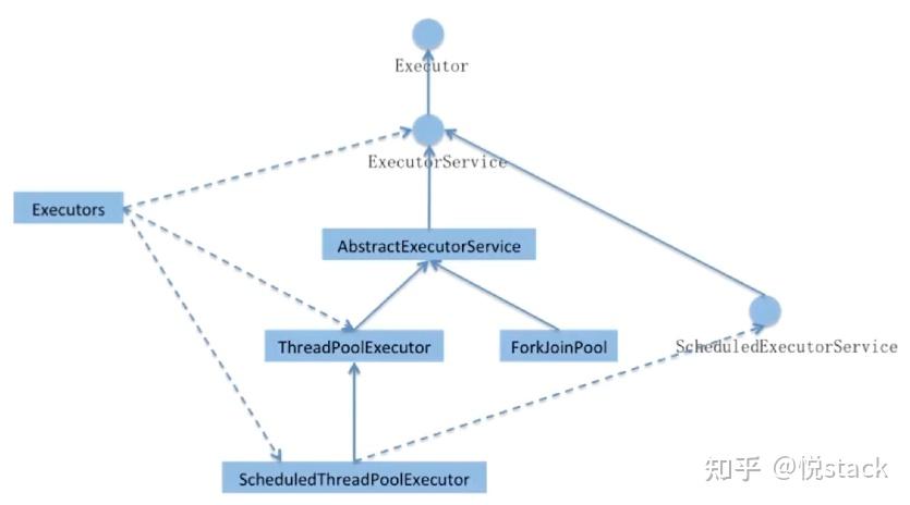 揭秘Java Executor线程池：构建高性能并发应用程序的利器 - 知乎