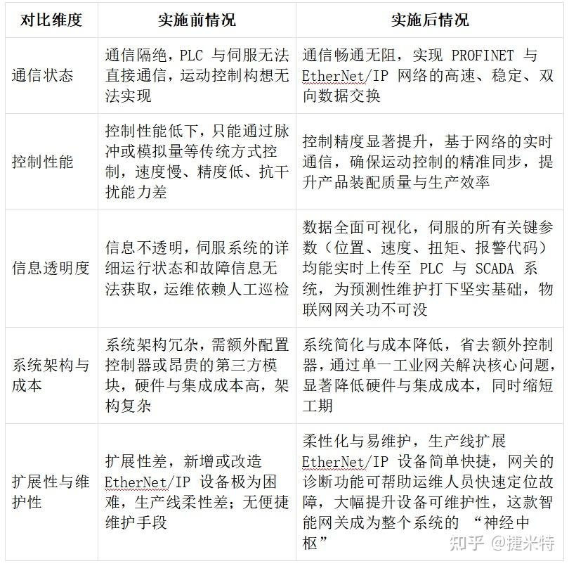 自动化装配线西门子1200PLC通过EtherNet/IP主站转Profinet智能网关与多个伺服驱动器进行通讯 - 知乎