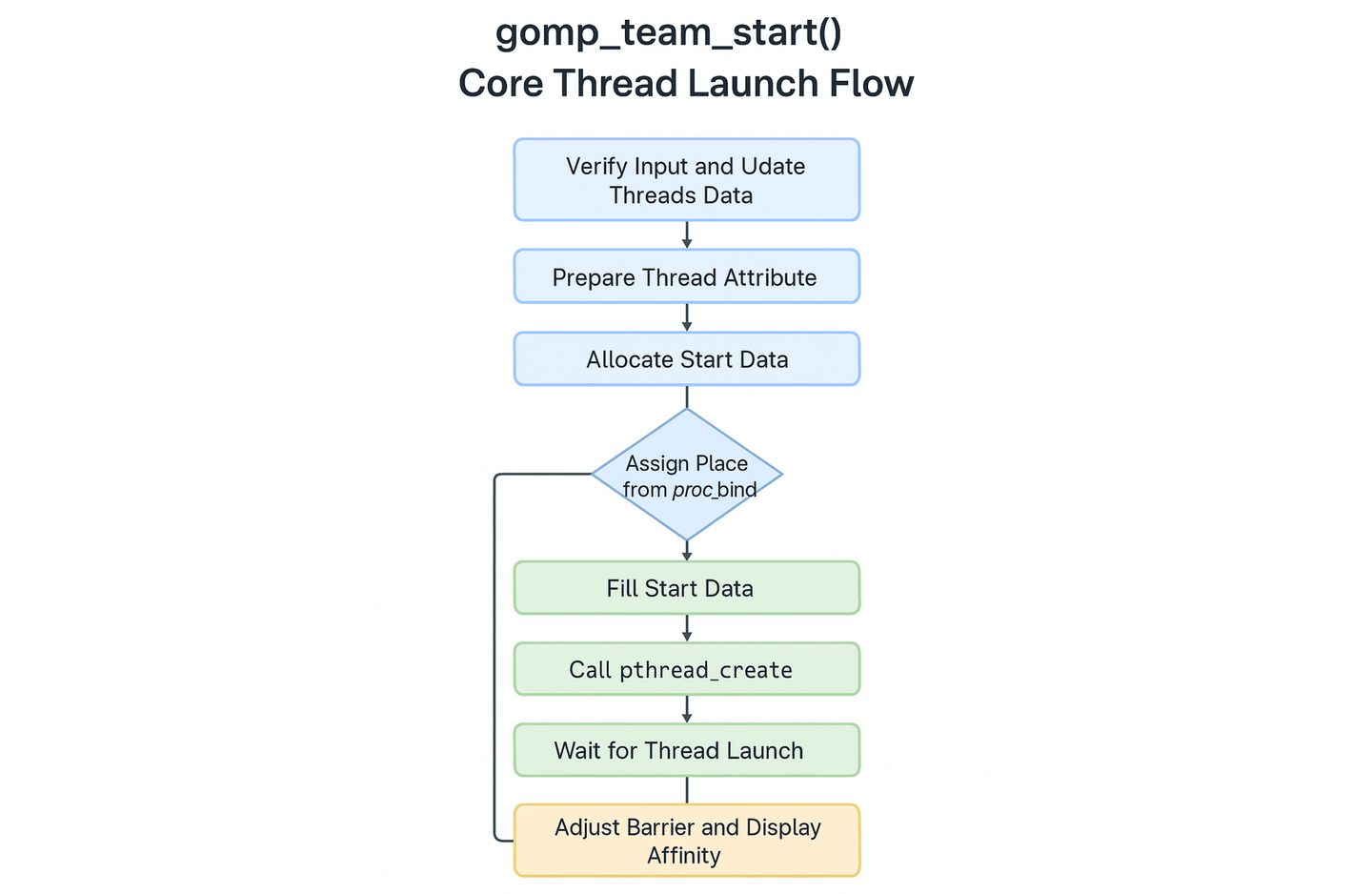 gcc是怎么实现OpenMP的？ - 知乎