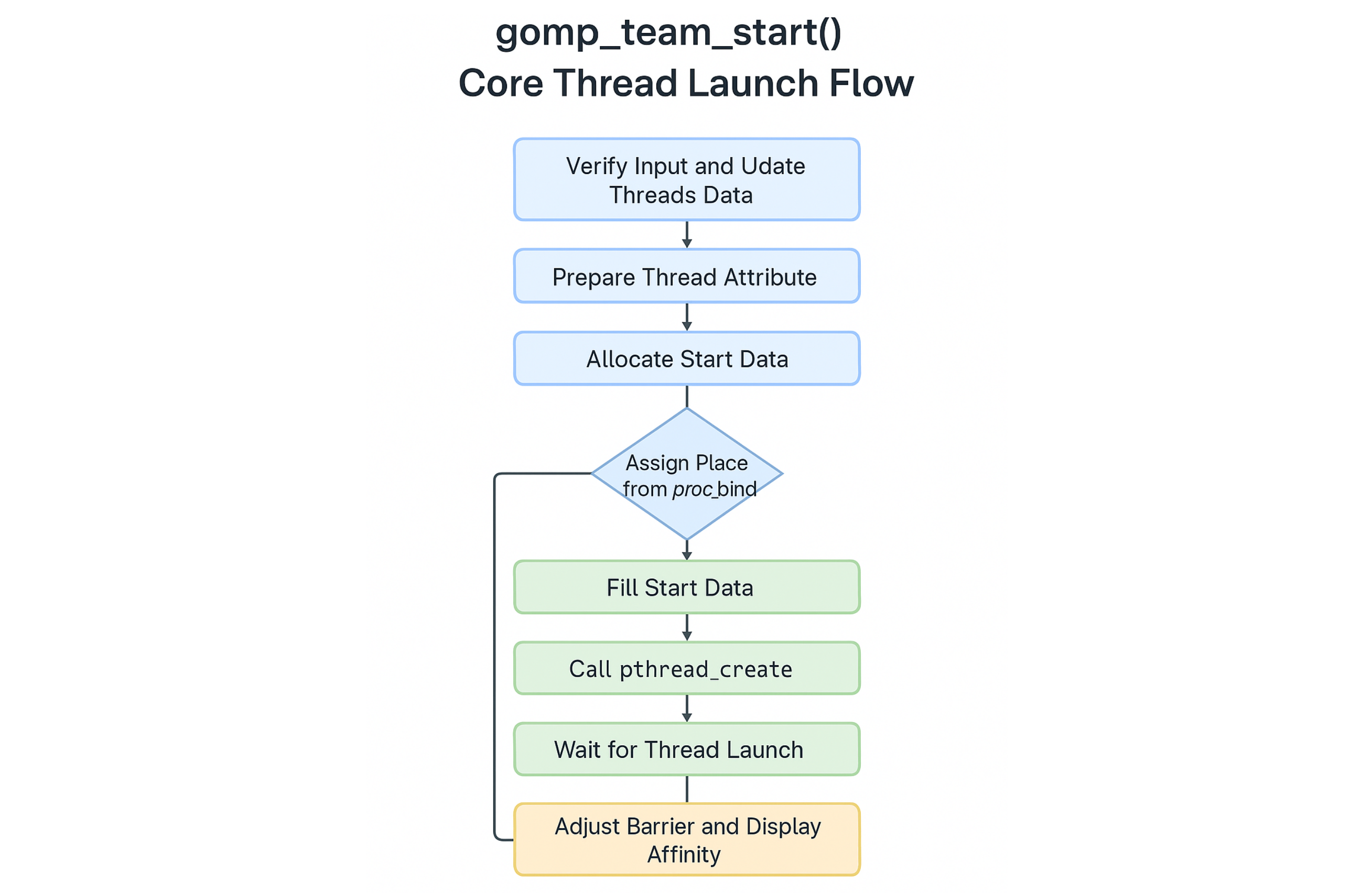 gcc是怎么实现OpenMP的？ - 知乎