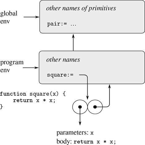 NUS CS1101S：SICP JavaScript 描述：三、模块化、对象和状态（上） - 知乎