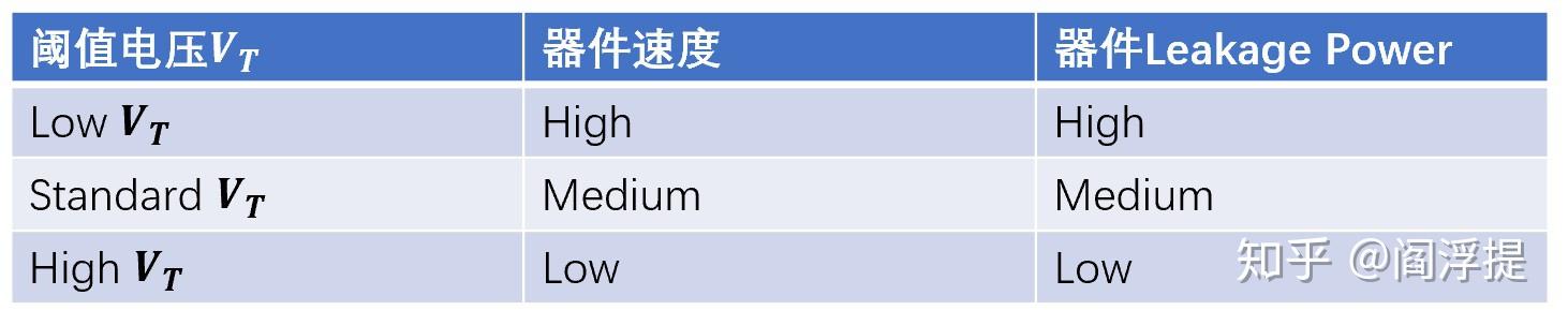 低功耗基础：Body Bias - 知乎