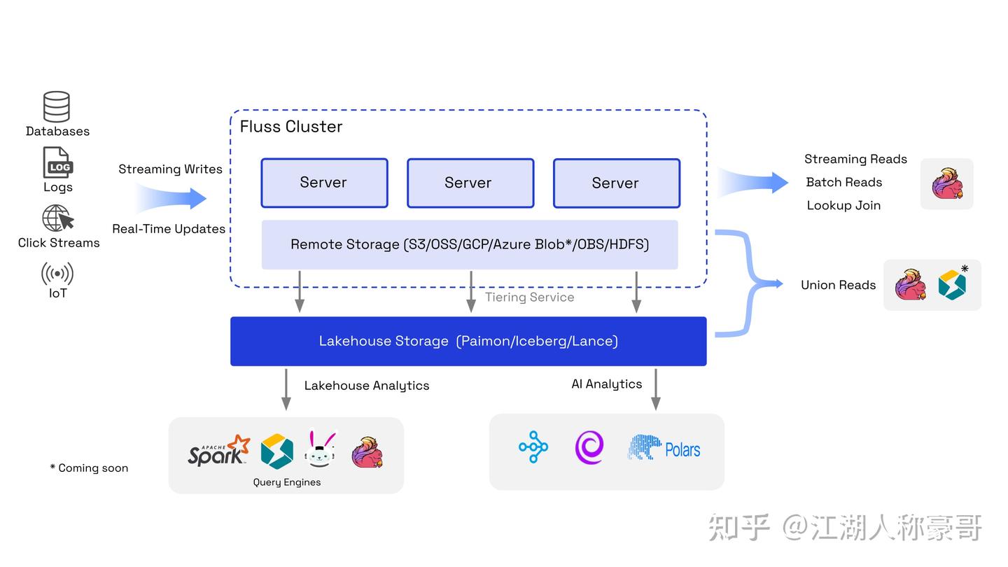 面向 Flink 的实时存储引擎 - fluss - 知乎