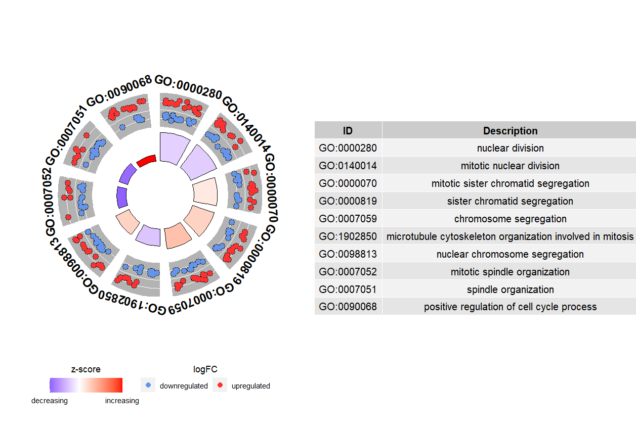R语言clusterProfiler包GO富集分析（enrichplot包、GOplot包和ggplot2绘图） - 知乎