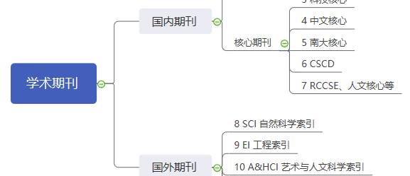 国内外学术期刊科普帖——SCI/SSCI/CSSCI/EI/北大核心/统计源核心/国家级/人文核心 - 知乎