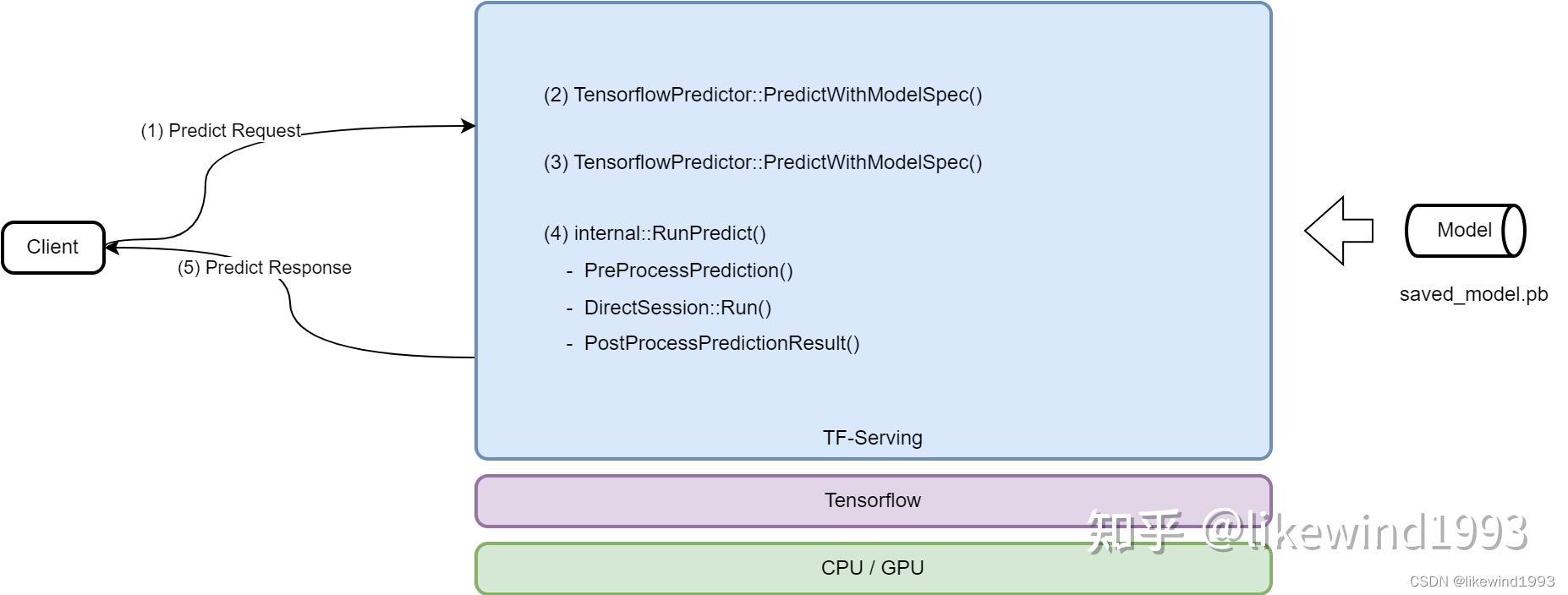 【深度学习推荐系统 工程篇】二、从TF-Serving看生产环境的模型推理服务 - 知乎