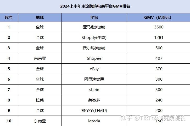 2024全球电商平台竞速：亚马逊GMV高达3500亿美元，稳居第一 - 知乎