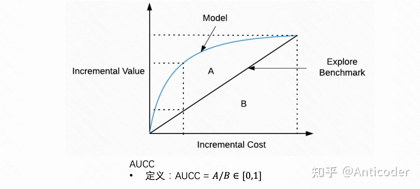 uplift模型评估指标及分析 - 知乎