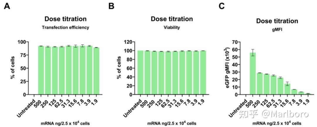 NK细胞的mRNA-LNP制剂筛选和优化 - 知乎