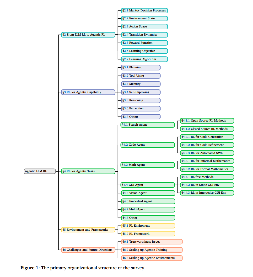 Agentic RL综述——The Landscape of Agentic Reinforcement Learning for LLMs A Survey - 知乎