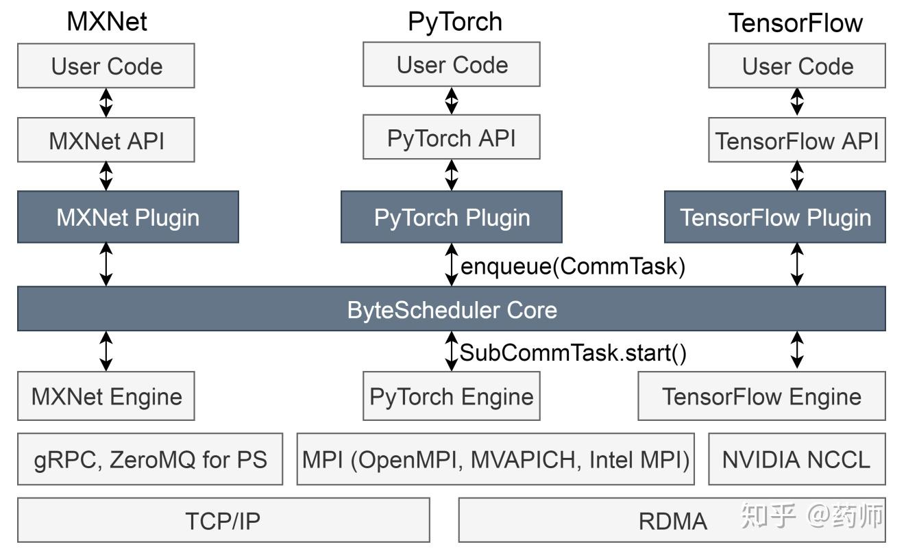 【TensorFlow】BytePS 和 Horovod 源码阅读（二） - 知乎