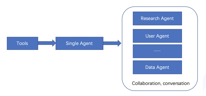 2024年大模型Multi-agent多智能体应用技术：AutoGen, MetaGPT, XAgent, AutoAgents，crewAI - 知乎