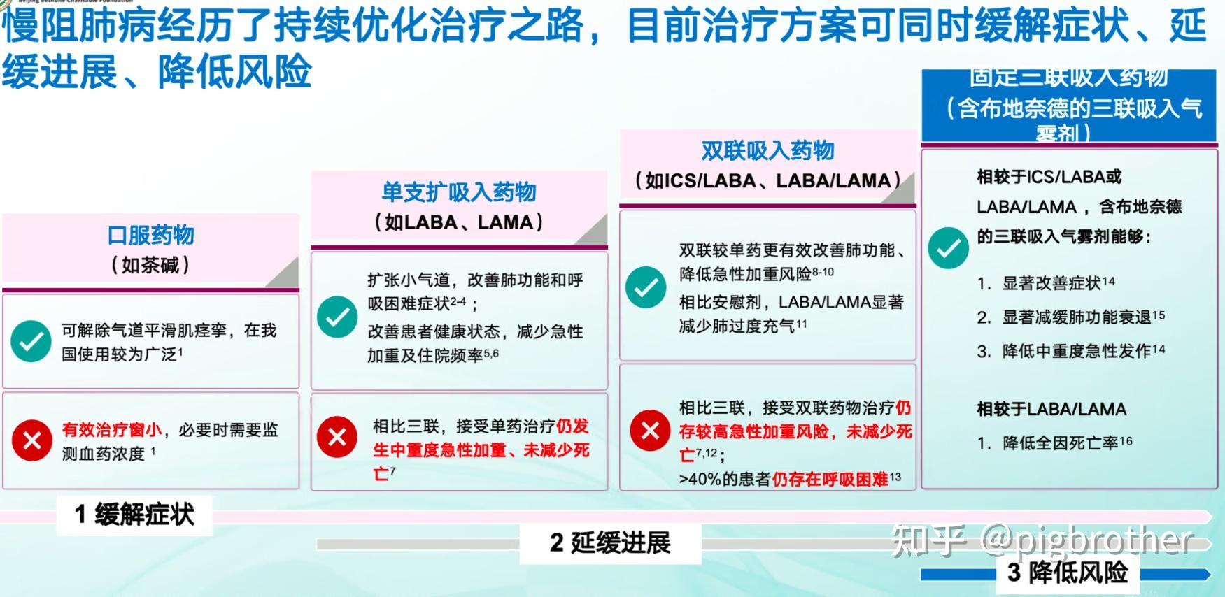 COPD患者的ICS+LABA+LAMA选用 - 知乎