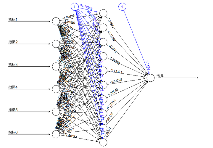 【R语言机器学习】使用neuralnet包和nnet包进行神经网络模型(Neural Network )相关分析及可视化 - 知乎
