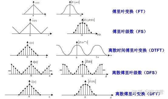 信号处理——离散傅里叶变换DFT - 知乎