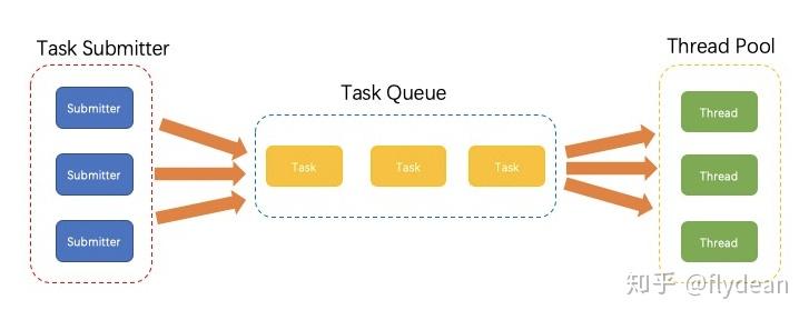 java中ThreadPool的介绍和使用 - 知乎