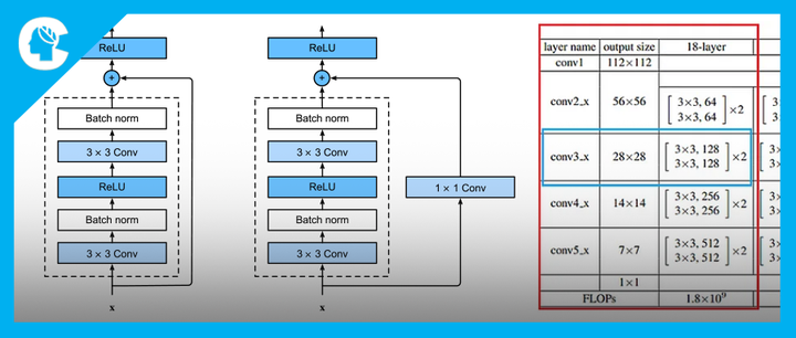 从梯度消失到百层网络：ResNet 是如何改变深度学习成为经典的？ - 知乎
