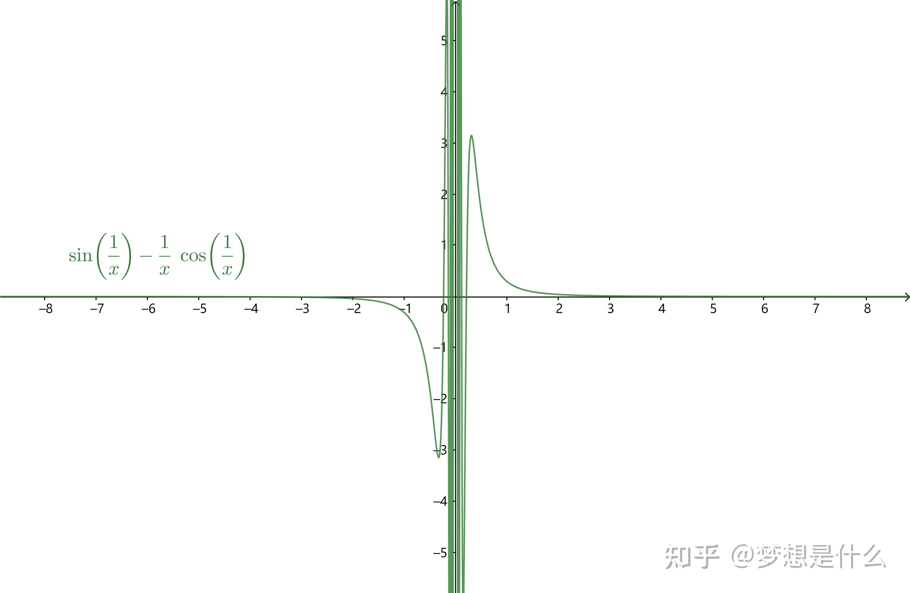 如何理解当x趋于0时 sin(xsin1/x)/(xsin1/x)的极限不存在？ - 知乎