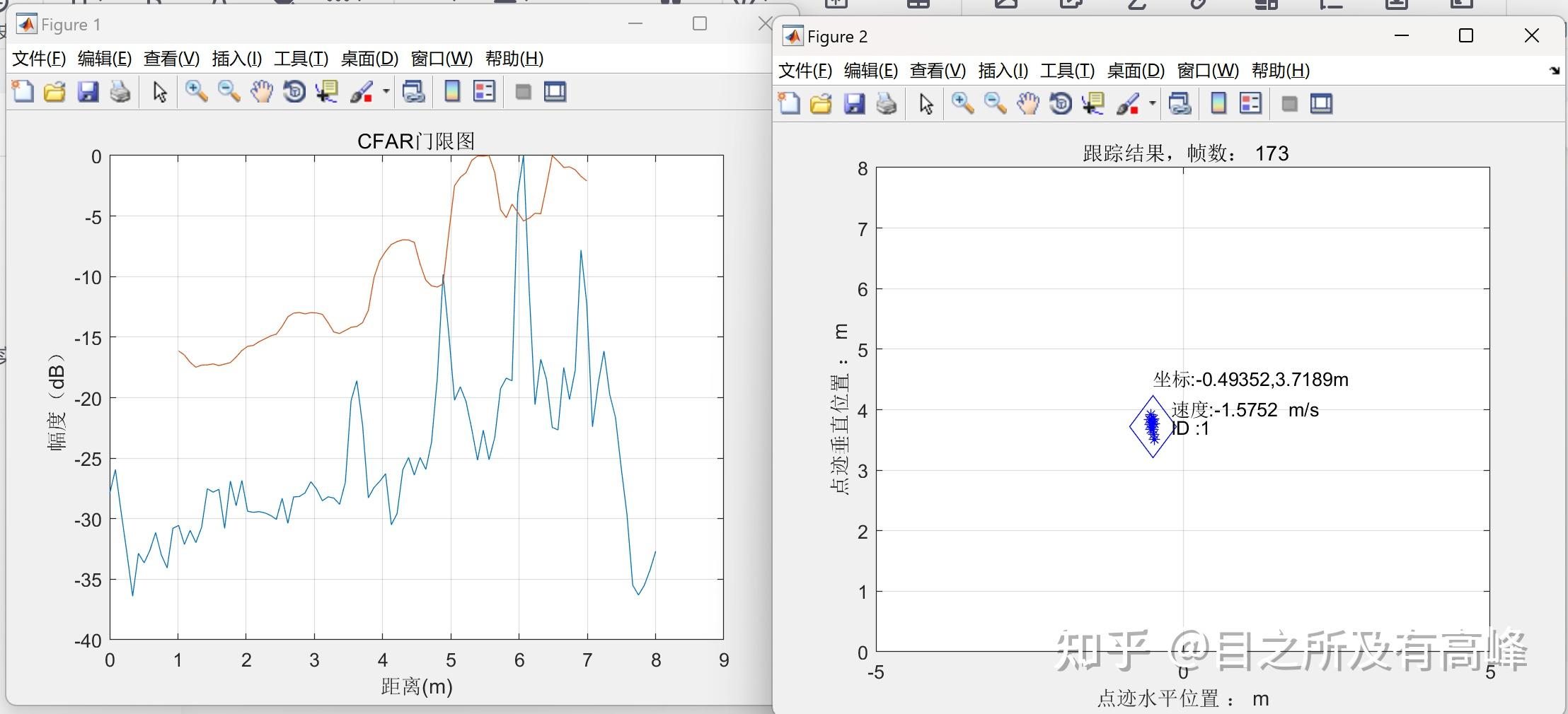 【基于扩展的卡尔曼滤波的毫米波雷达的目标检测与跟踪】多普勒维度进行CFA、进行1D CFAR ，平均单元恒虚警率、多普勒相位补偿 、水平角度 ...