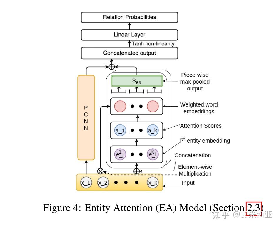 （阅读笔记）Improving Distantly Supervised Relation Extraction using Word and Entity Based Attention - 知乎
