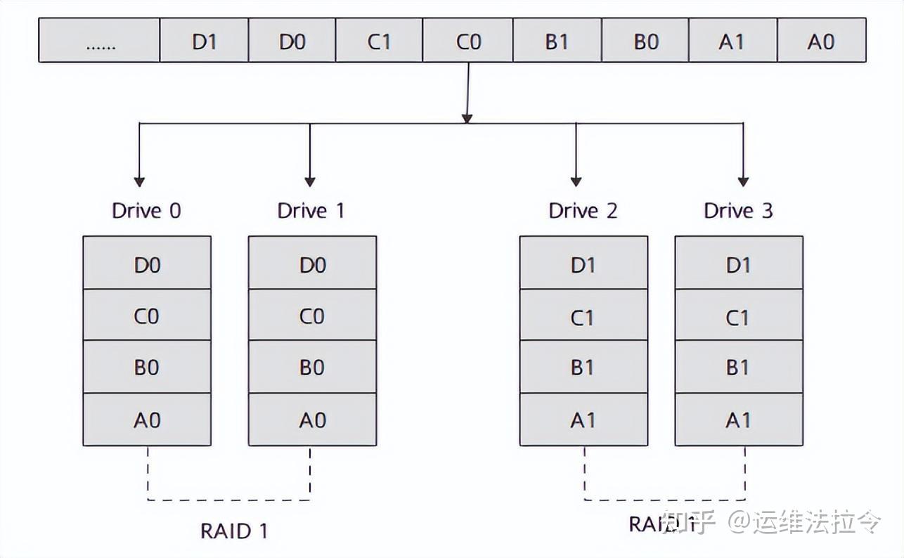 详解RAID流程、I/O性能和容量 - 知乎