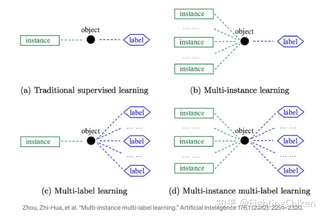 Multi-Instance Multi-Label Learning（MIML） - 知乎