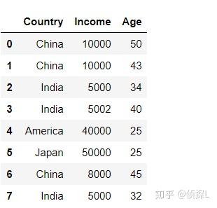 如何在pandas中使用set_index( )与reset_index( )设置索引 - 知乎