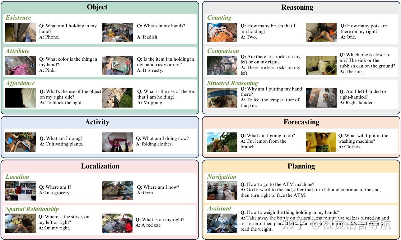 CVPR-2024 | 让智能体站在舞台中央！EgoThink: 评估视觉语言模型的第一人称视角思维能力 - 知乎