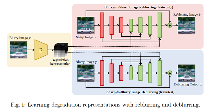 [ECCV 2022-图像去模糊]Learning Degradation Representations for Image ...