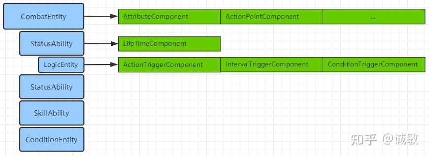 9、如何实现一个灵活、通用的战斗（技能）系统——Entity-Component模式 - 知乎