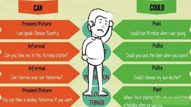 语法-36-2｜can和could的区别 - 知乎