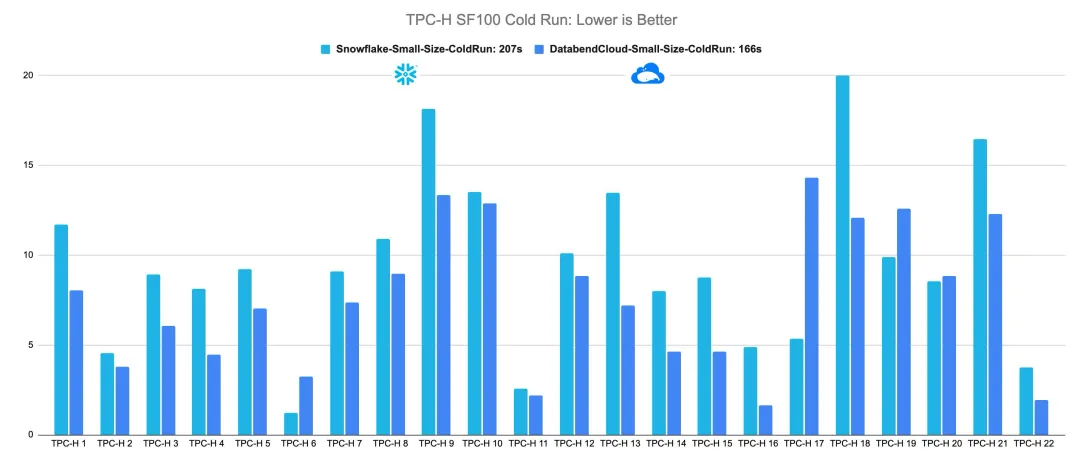 Databend 为什么使用 Rust 开发？ - 知乎